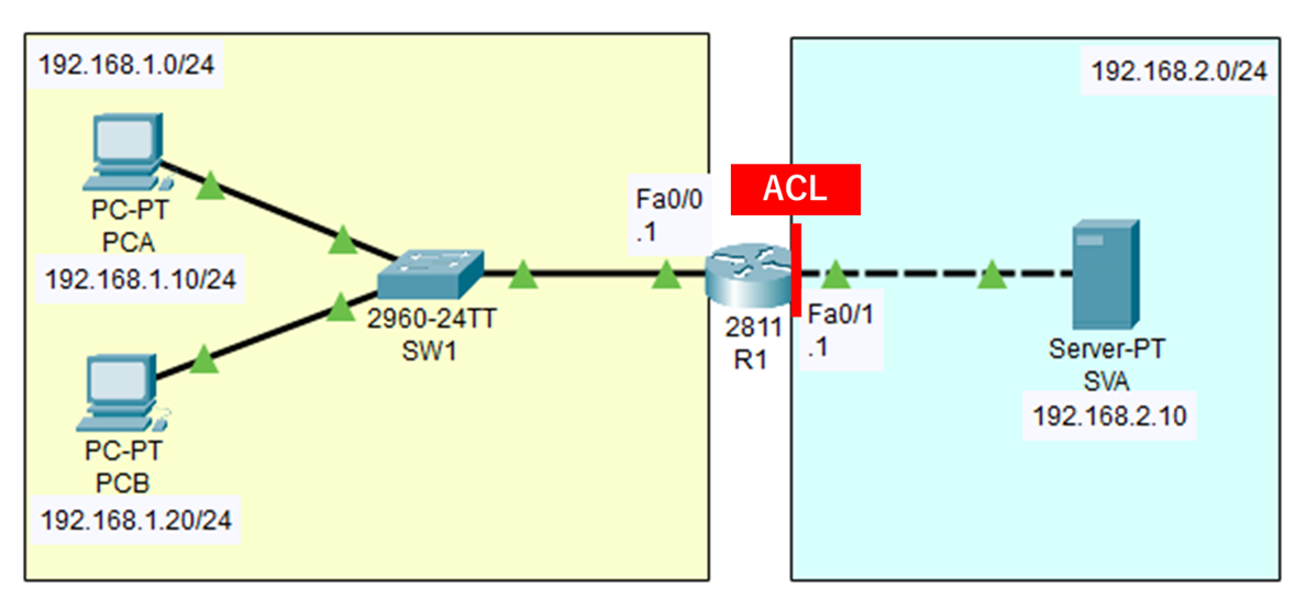 【CCNA資格】ネットワーク初心者がルーターのACL設定してみた | SIerエンジニアの技術ブログ