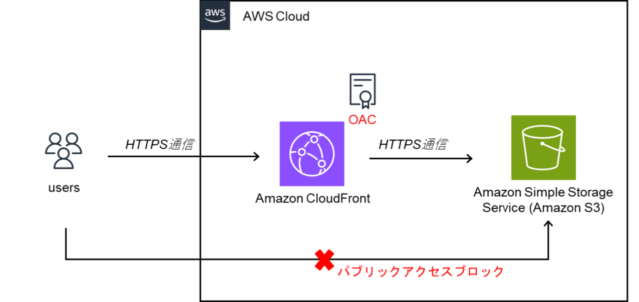 【AWS】CloudFront+Route53でカスタムドメインのWebページを公開する | SIerエンジニアの技術ブログ