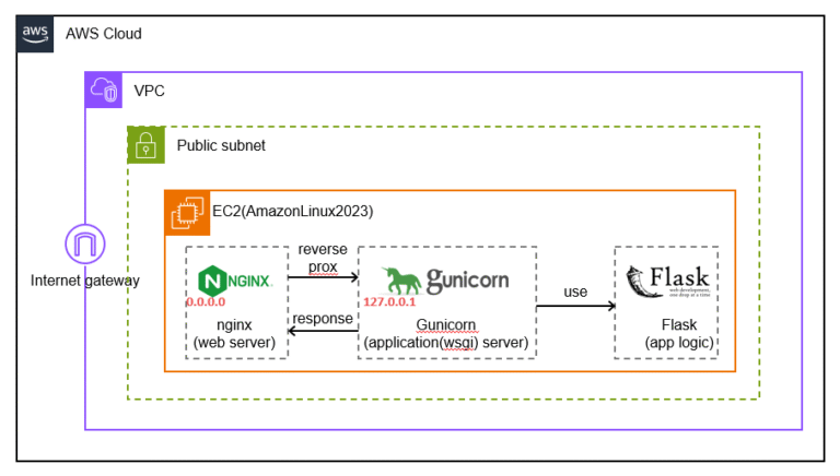 AWS EC2でFlaskアプリを公開する | SIerエンジニアの技術ブログ